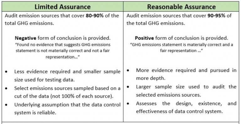 Understanding Limited and Reasonable Assurance When Reporting GHG ...