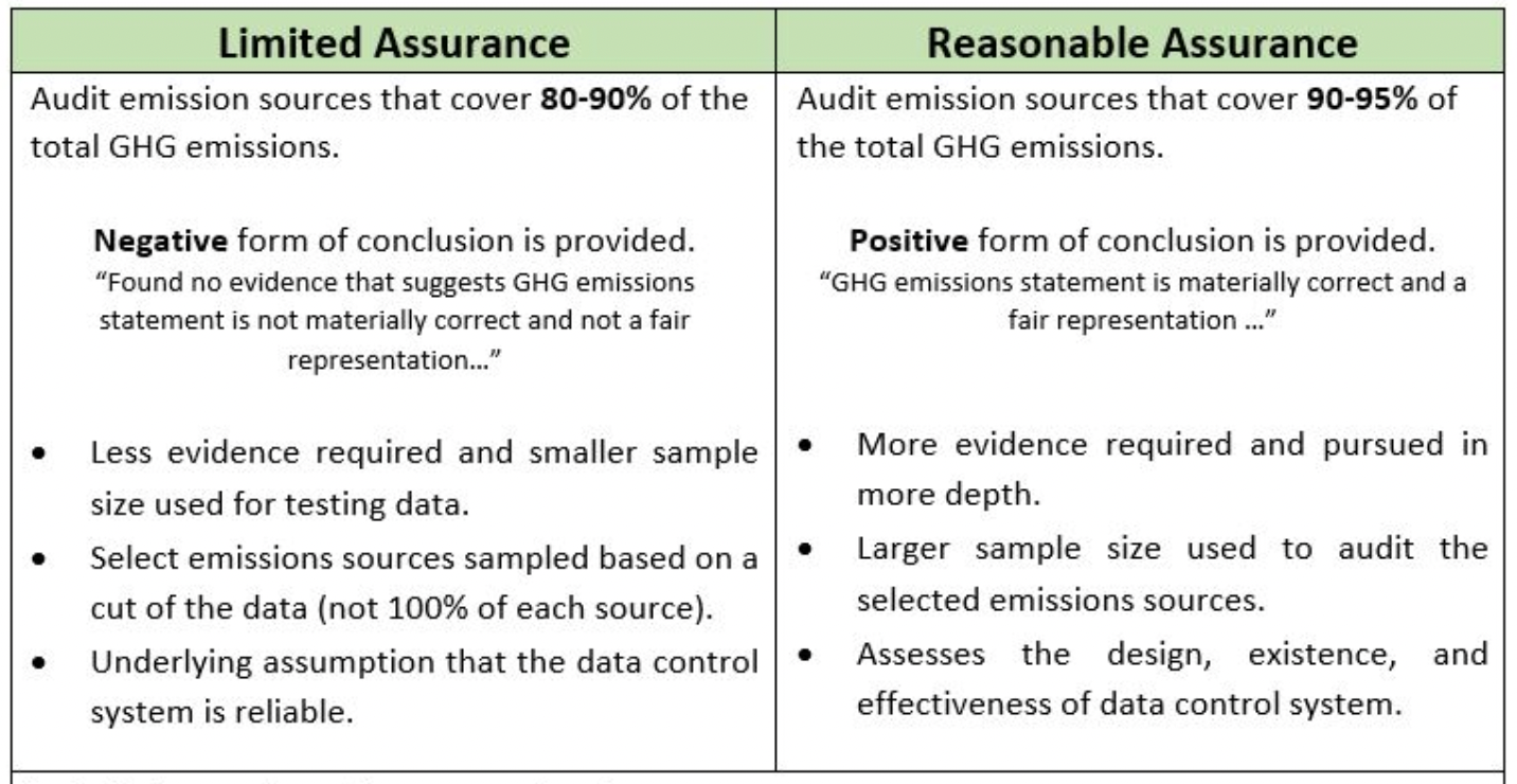 Understanding Limited and Reasonable Assurance When Reporting GHG Emissions - Floodlight